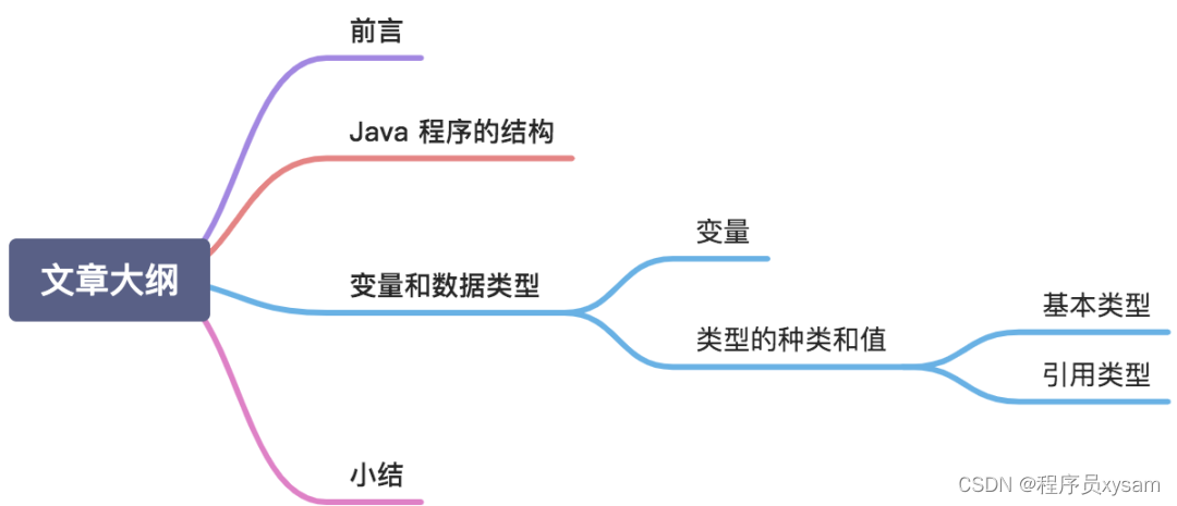 很清晰!带你图解 Java 程序的结构,变量和类型java代码结构是怎样的用图形画出代码中各级对象的层次关系。 Csdn博客