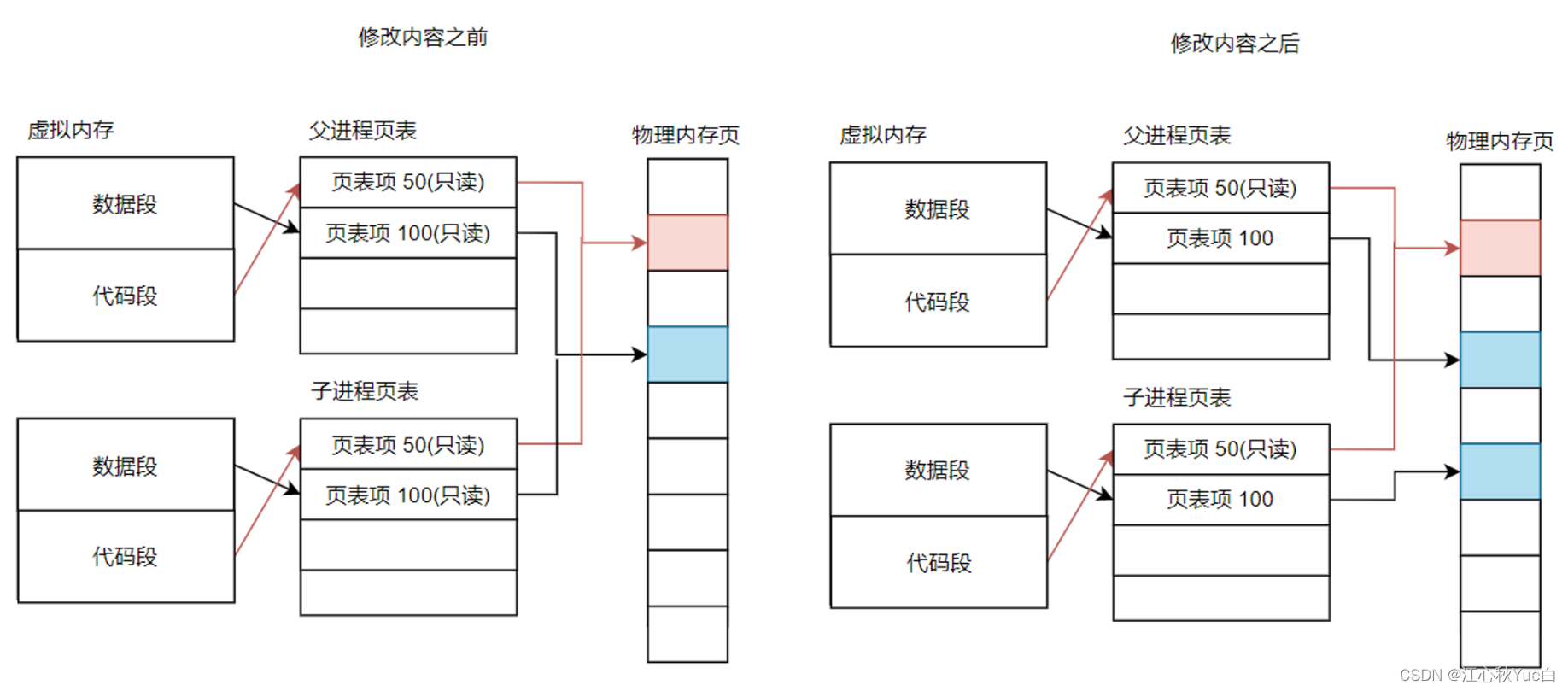 Linux进程（四）—— 进程控制_waitpid(id,null,0)返回什么值-CSDN博客