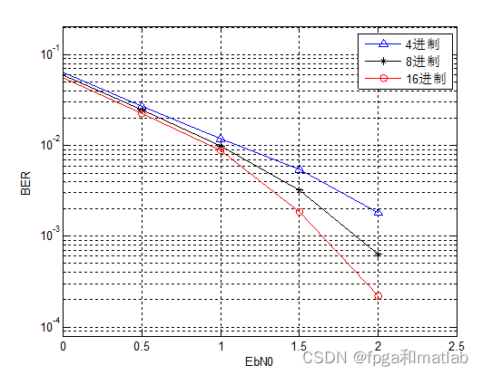 在4元有限域下基于EMS算法的LDPC译码FPGA实现与仿真_多进制ldpc译码算法ems-CSDN博客