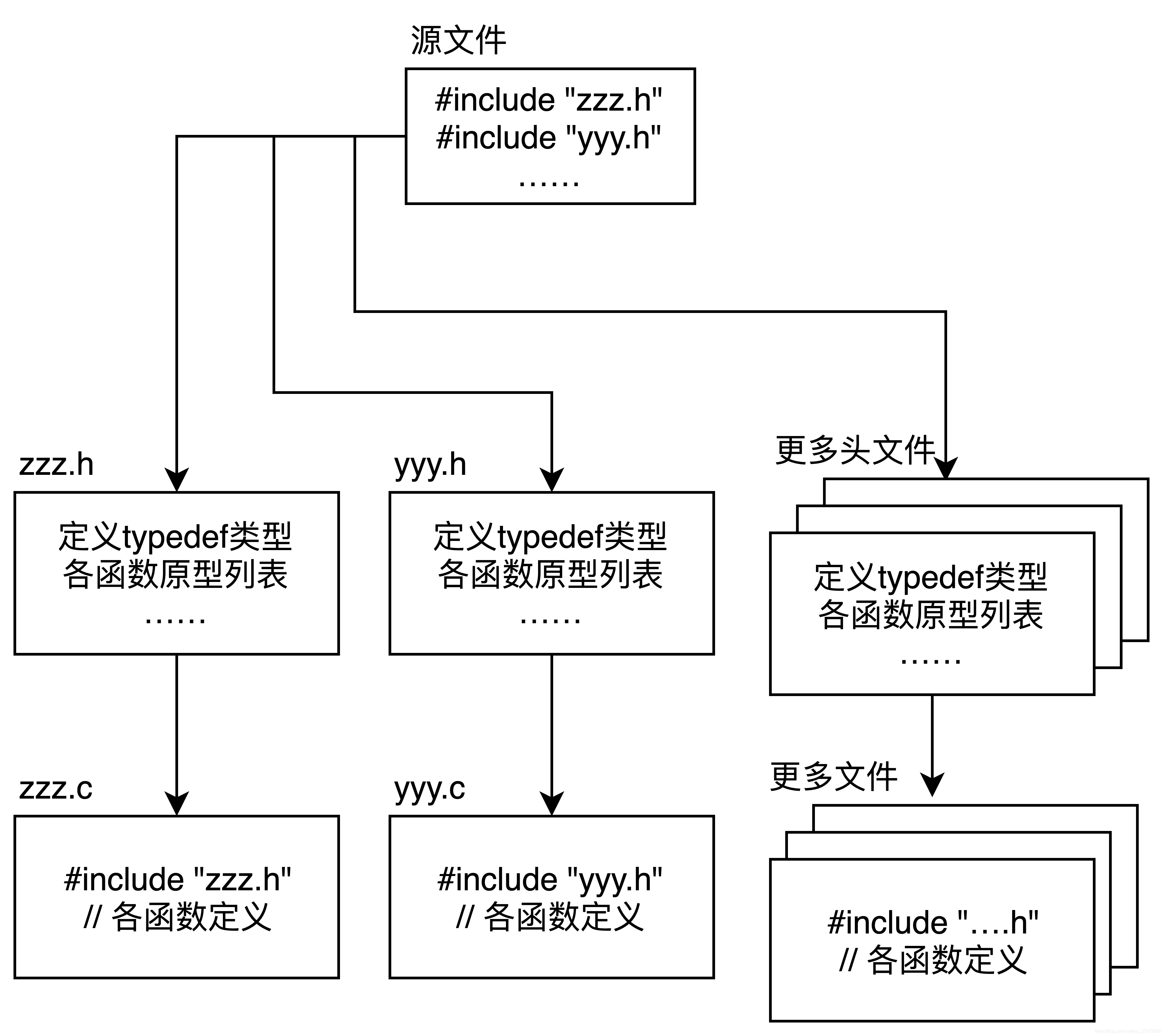 【cc】开发中大型项目的第一步 多文件编程c项目怎么写 Csdn博客