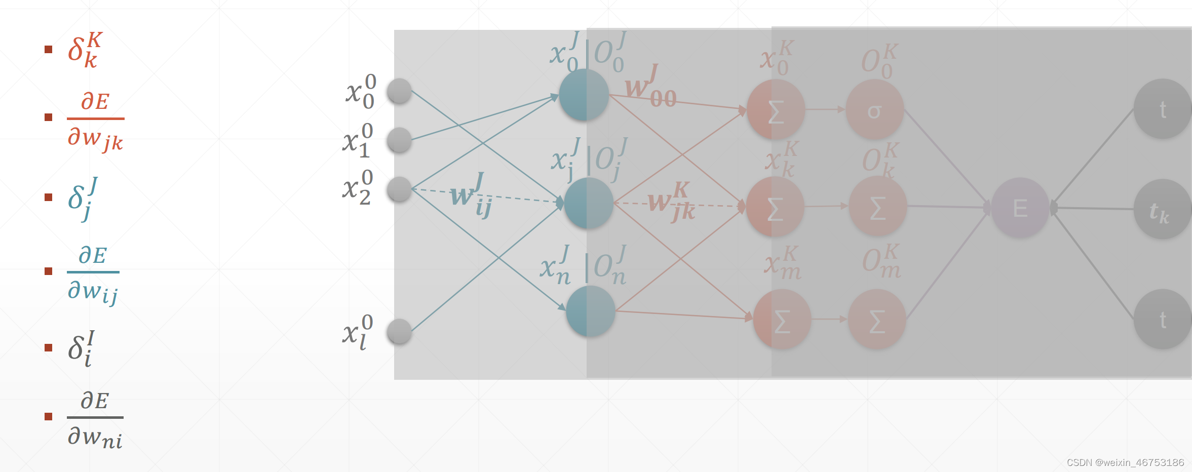 pytorch学习笔记（十八）——MLP反向传播_python mlp反向传播-CSDN博客