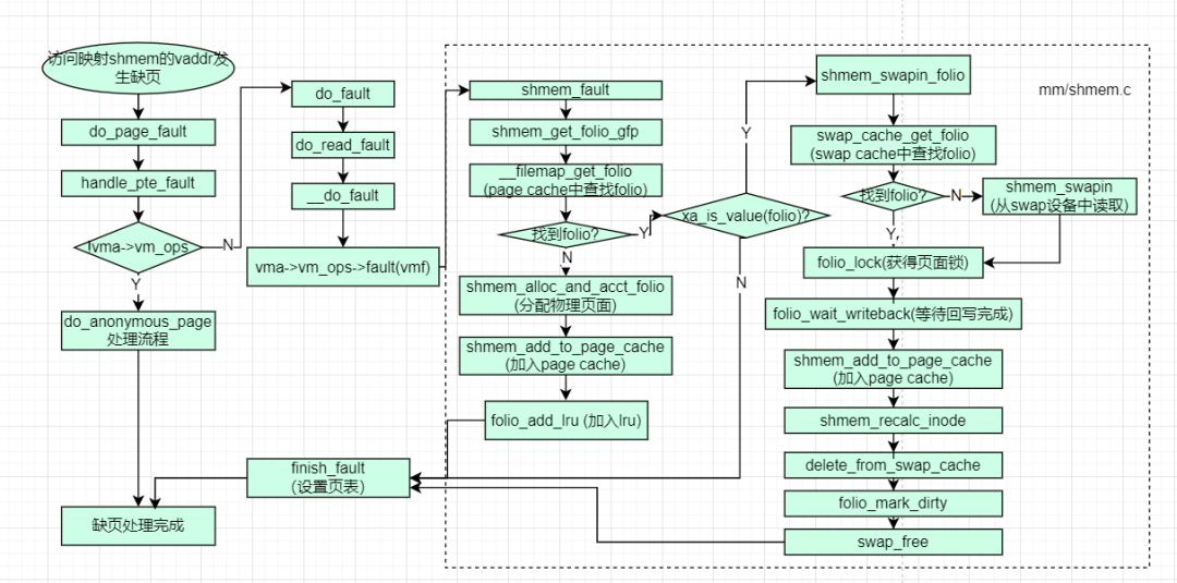 深入理解Linux内核共享内存机制- shmem&tmpfs-CSDN博客