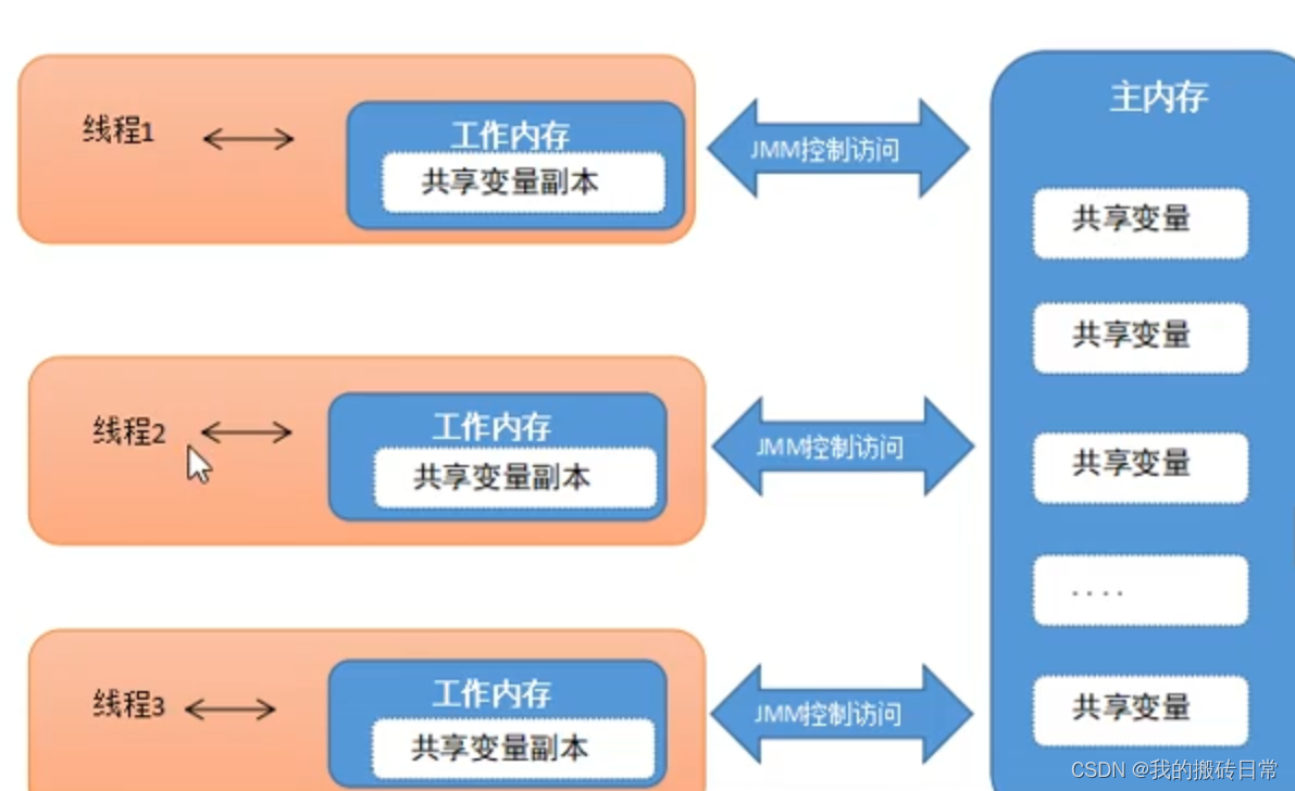juc-3-volatile_用juc-3-CSDN博客