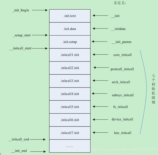 驱动开发基础 -- module_init() 和 late_initcall() 的加载顺序_sub module init-CSDN博客