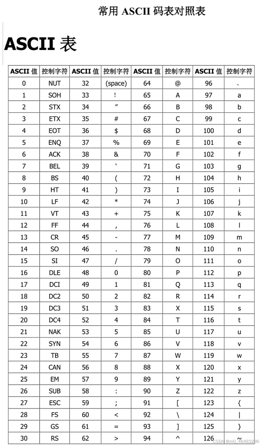 python 中内置函数ord()返回字符串的ASCII数值_python中的ord函数可将一个西文字符转换成该字符对应的ascii码,则ord('n')-ord-CSDN博客