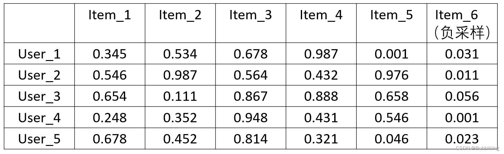 推荐系统实战5——EasyRec 在DSSM召回模型中添加负采样构建CTR点击平台_easyrec中dssm的实际应用场景-CSDN博客