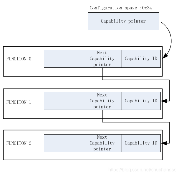 pcie configuration space理解及仿真_pcie configuration space内容修改-CSDN博客