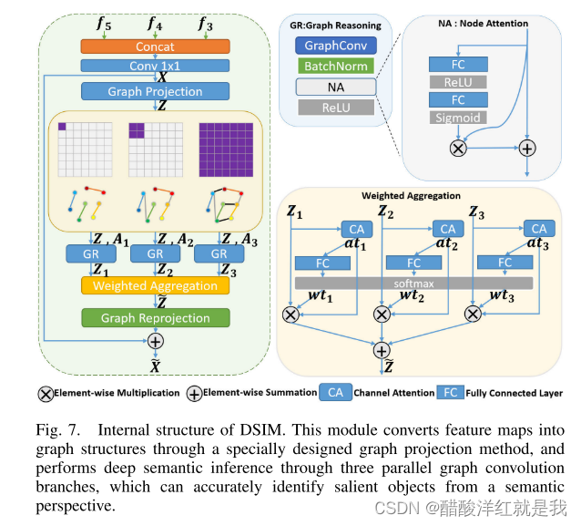论文阅读——Adaptive Edge-Aware Semantic Interaction Network for Salient Object Detection in Optical ...