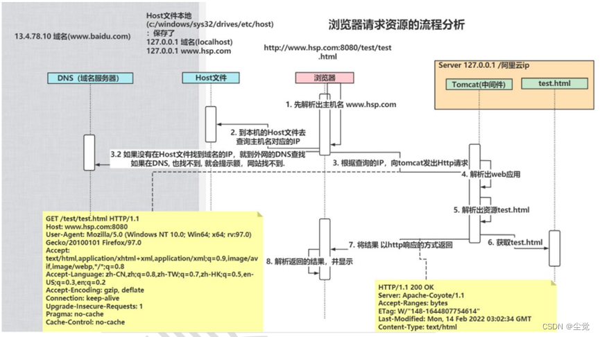 Tomcatd的详细介绍以及--手写 MyWebServer.java-CSDN博客