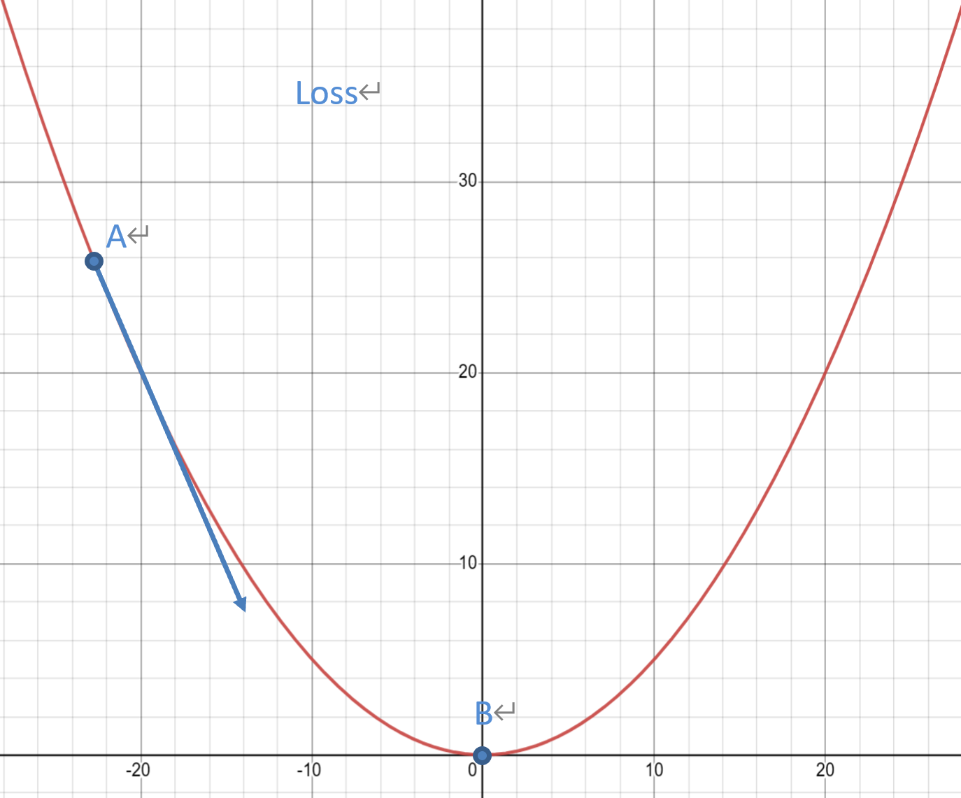 凸优化（Quasi convex optimization）与梯度下降（Grad descent）-CSDN博客