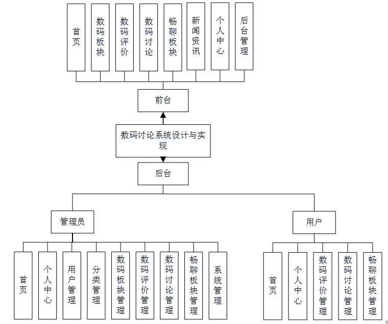 57数码论坛系统的设计与实现springboot Mysqljava Bs结构可运行源码数据库设计文档电子科技数码爱好者交流信息新闻畅聊讨论评价 Csdn博客
