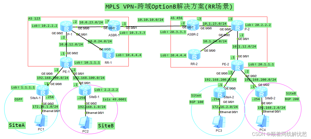MPLS-VPN跨域OptionB解决方案实验（RR场景）_optionb企业跨域组网-CSDN博客