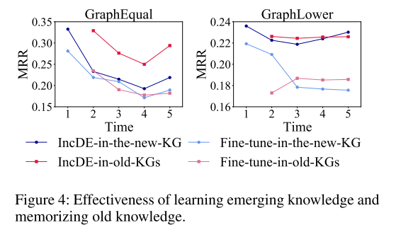 InCDE论文翻译_towards continual knowledge graph embedding via in-CSDN博客