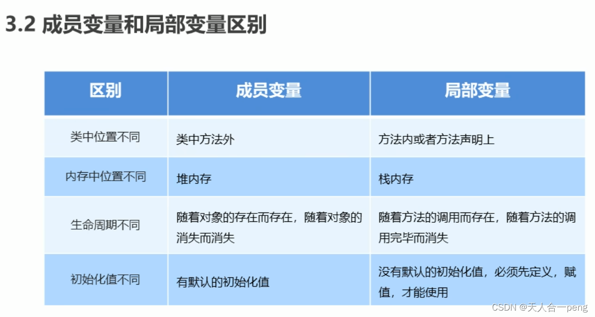 Java类成员变量和局部变量、thisjava 类名变量 和this变量 Csdn博客