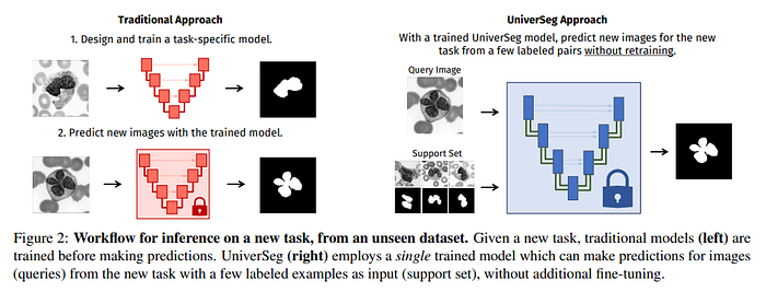 通用深度模型UniverSeg：分割医疗图像-CSDN博客