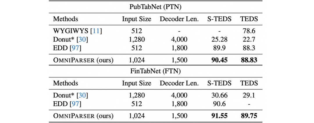 CVPR 2024 | OmniParser：统一图文解析模型：文字检测识别、视觉信息抽取和表格识别...-CSDN博客