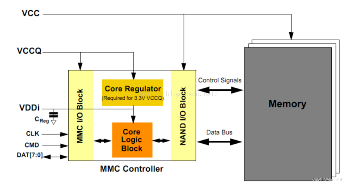 eMMC学习笔记_emmc cmd6-CSDN博客