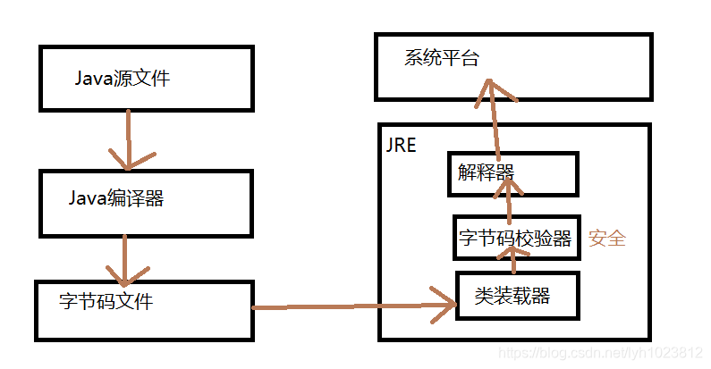 Java JVM JRE JDK jre jvm java CSDN Java JVM JRE JDK jre jvm java CSDN