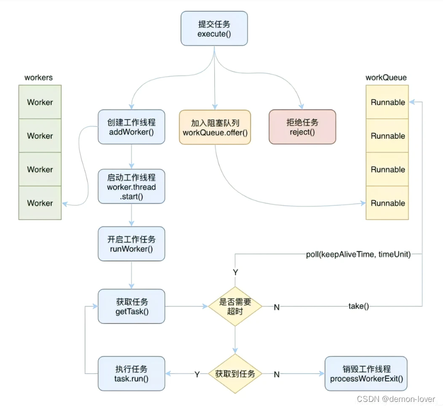 Java线程池详解：使用、原理与自定义-CSDN博客