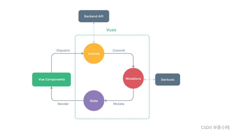 Vue3【Vuex 是什么、全局属性管理、项目中引入Vuex 、核心概念（State、Getter、Mutation 、Mutation携带参数） 】(十二)-全面详解（学习总结---从入门到 ...