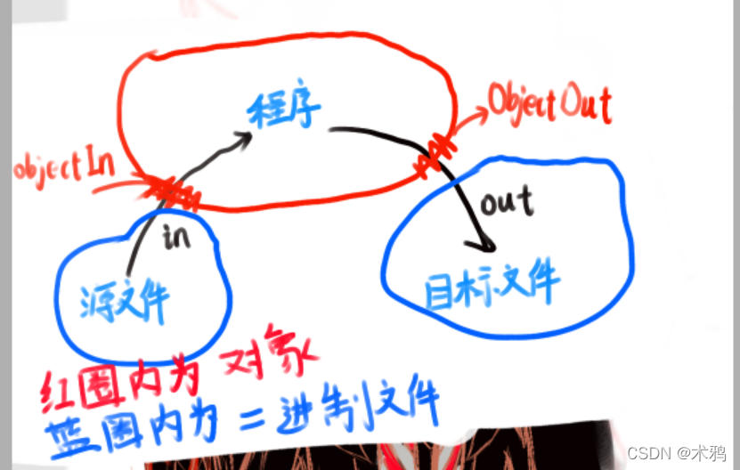 Java学习笔记（序列化初步数据流处理流的个人理解）java笔记文件序列化 Csdn博客 8017