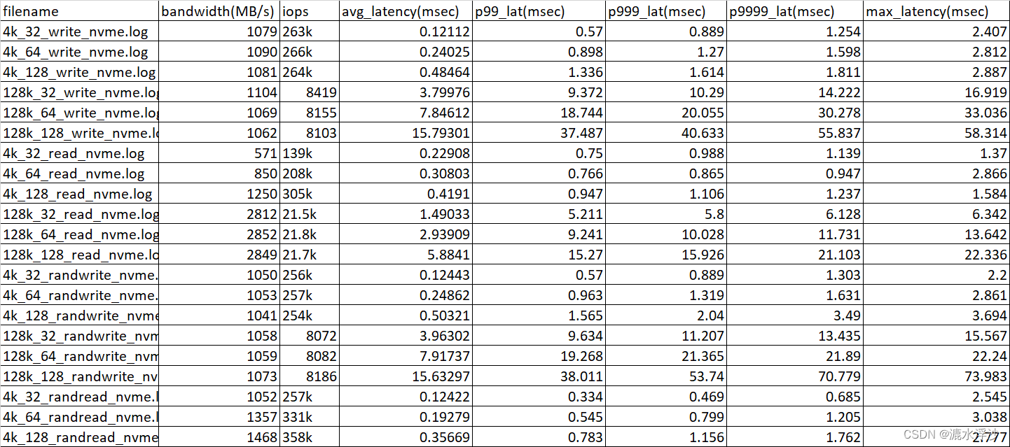 Linux下Python脚本的编写解析fio测试log(四)_fio测试脚本-CSDN博客