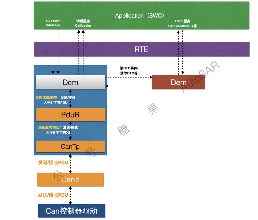 DCM04-DCM模块重点内容解析【实例+代码+配置】_dcm中功能 物理请求-CSDN博客