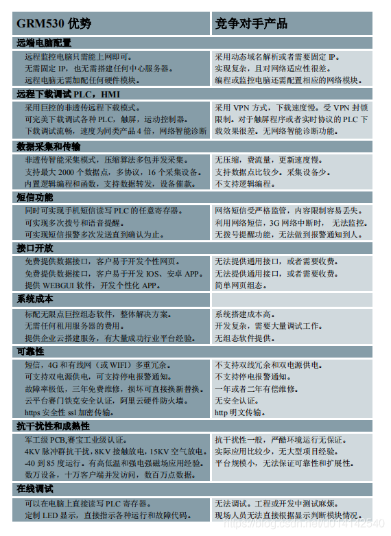 巨控产品选型手册（GRM530模块）_grm533-CSDN博客