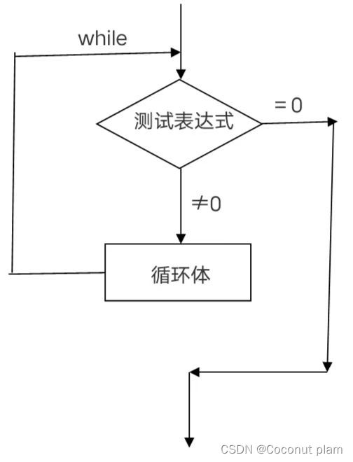 深入解析：C语言中的while、do-while和for循环及控制语句-CSDN博客