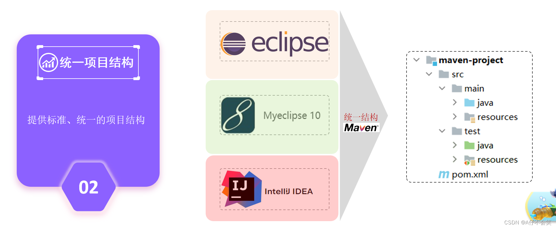 【JavaWeb】Day22.maven安装&介绍-CSDN博客