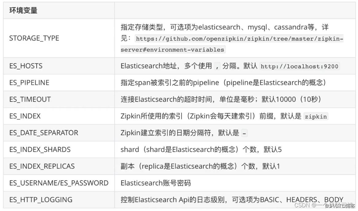 一文打通Sleuth+Zipkin 服务链路追踪_zipkin storagecomponent-CSDN博客