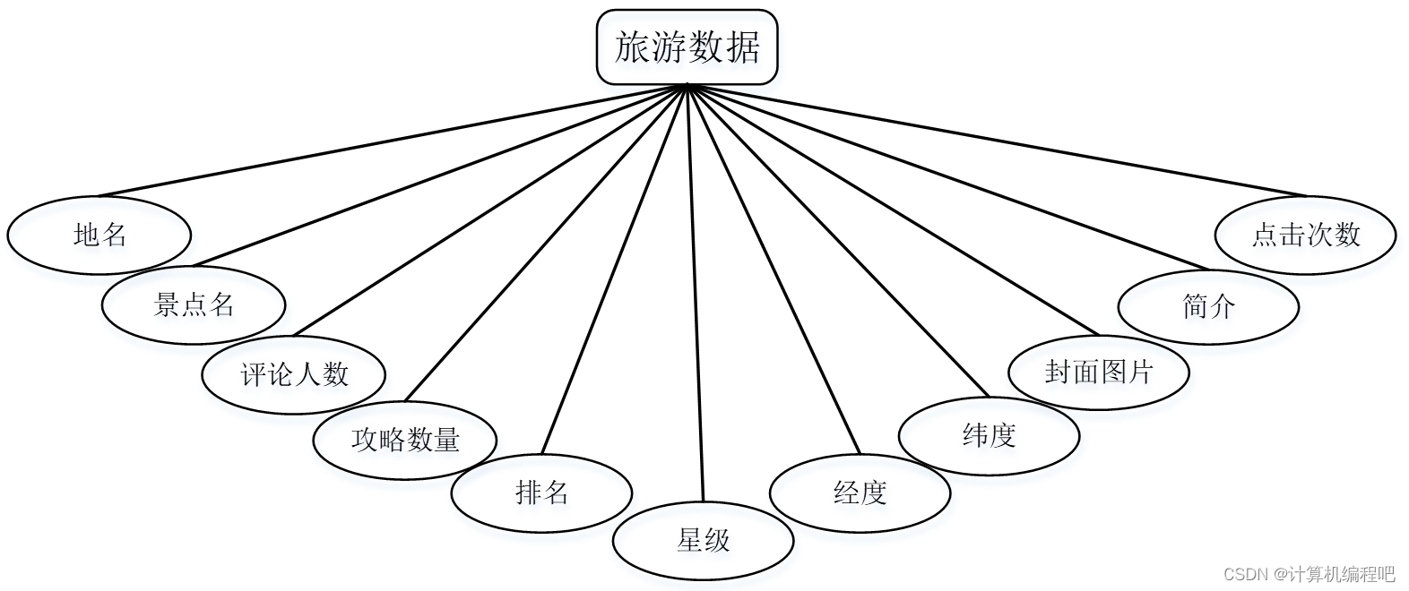基于hive旅游数据的分析与应用 Hadoopspringbootvue 前后端分离【毕业设计课程设计·文档报告·代码讲解·安装调试