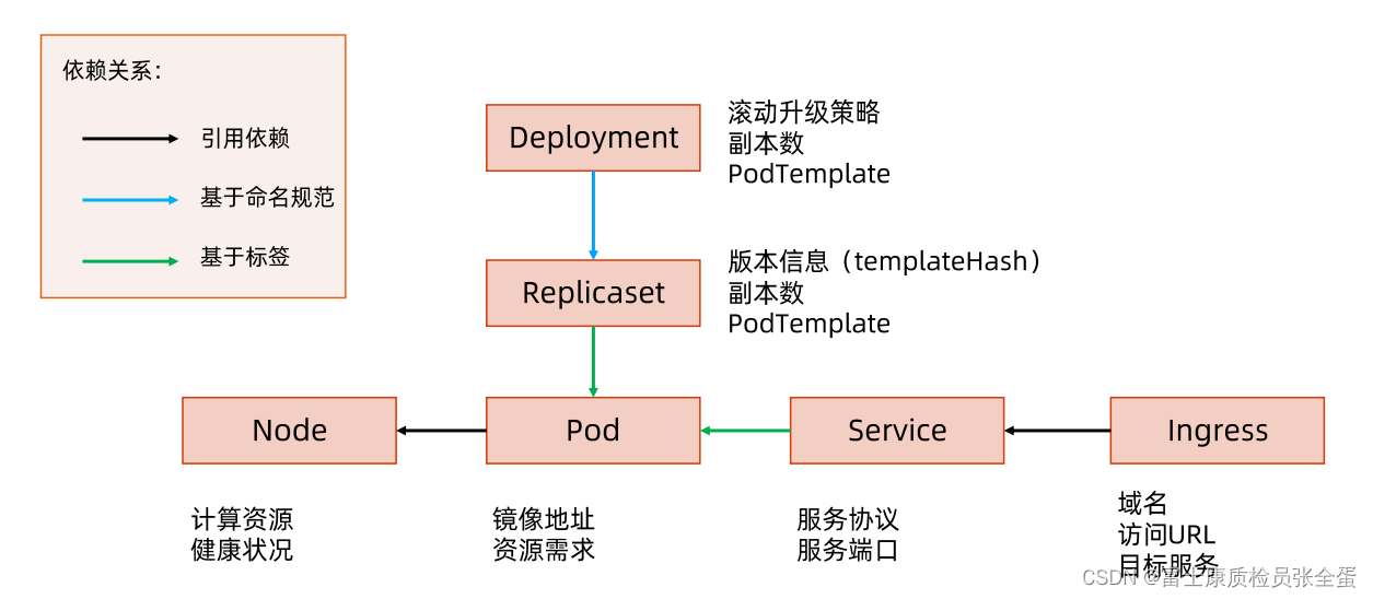 Kubernetes 深入理解kubernetes(一)kubernetes Pass Sass Lass区别 Csdn博客