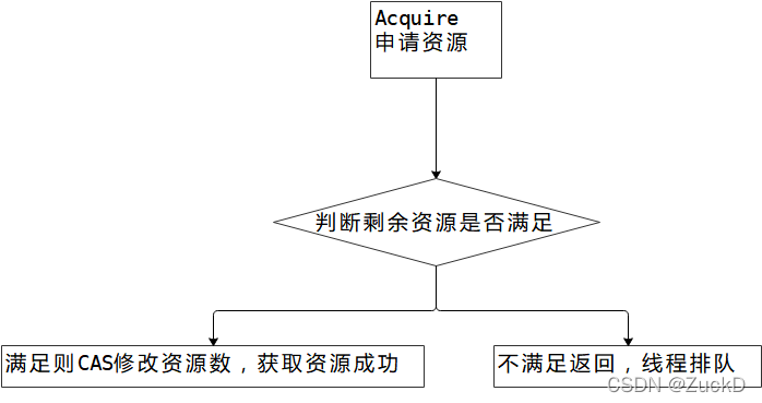 03 - 集合线程安全、锁、Callable、JUC辅助类_call 释放资源-CSDN博客