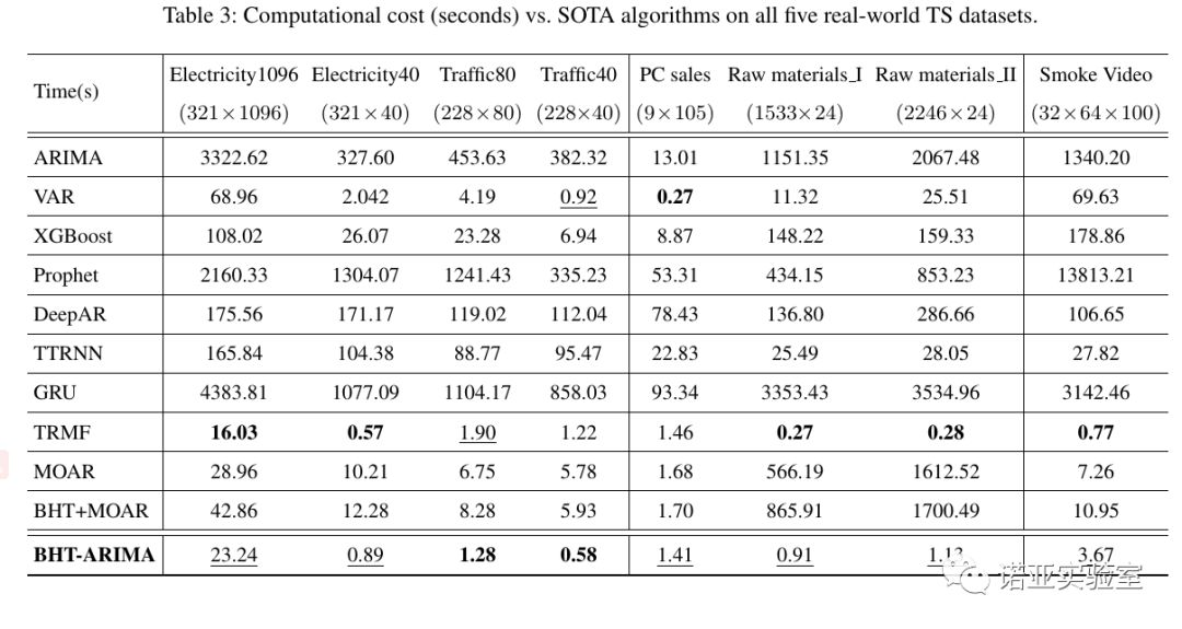 基于特征重构的张量ARIMA-适用于多条时间序列的预测技术（BHT-ARIMA）-CSDN博客