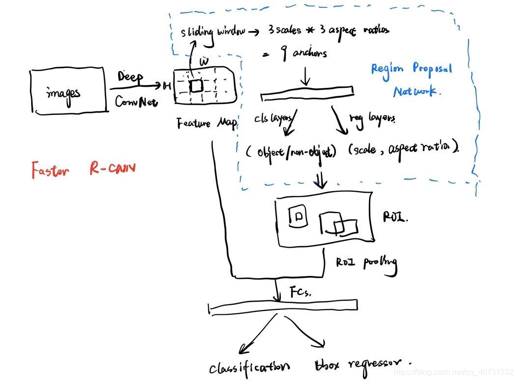 【目标检测】Faster-RCNN（NIPS 2015）_nips2015-CSDN博客