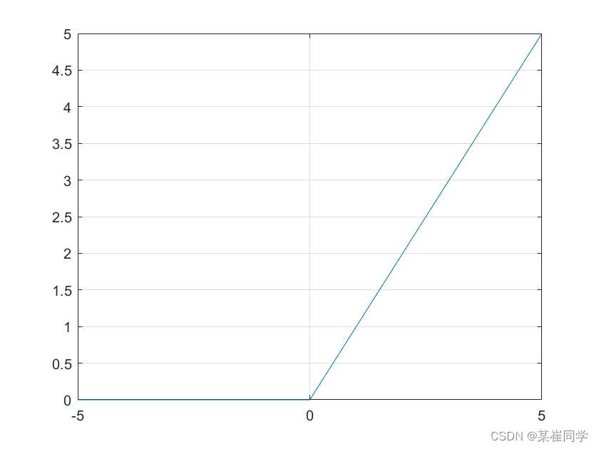 GELU激活函数及matlab、python绘图_gelu函数图像-CSDN博客