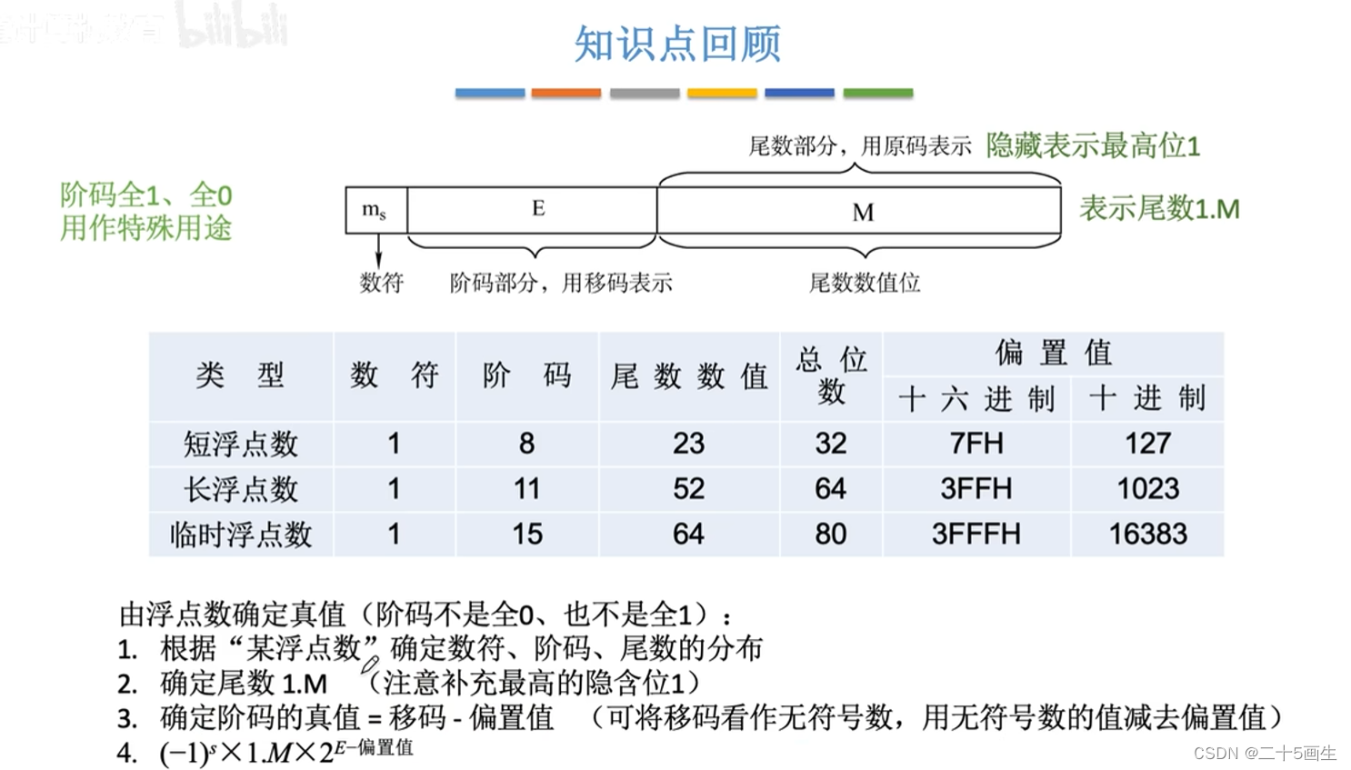浮点型数据在考研PPT中的编码理解：阶码、尾数与IEEE754标准-CSDN博客