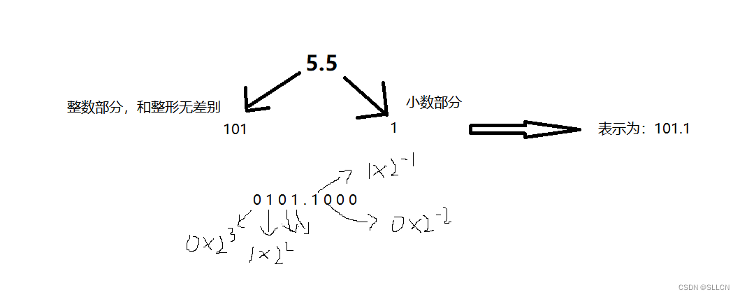 C：浮点型(float,double)在内存中的存储_c float二进制-CSDN博客