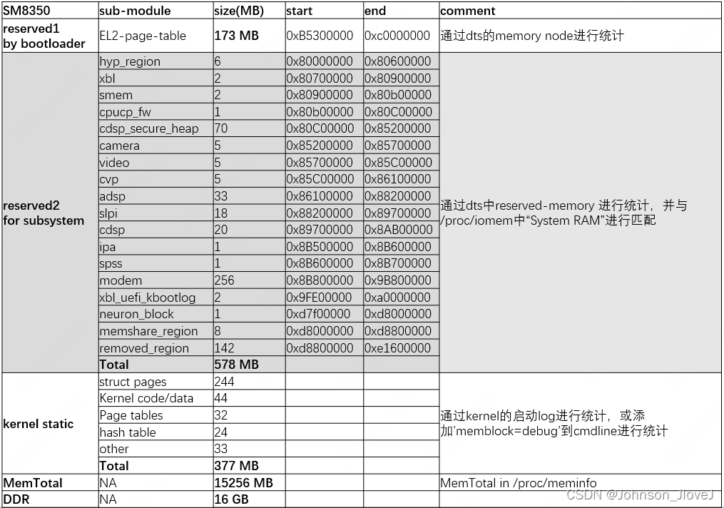MemTotal的前世今生-CSDN博客
