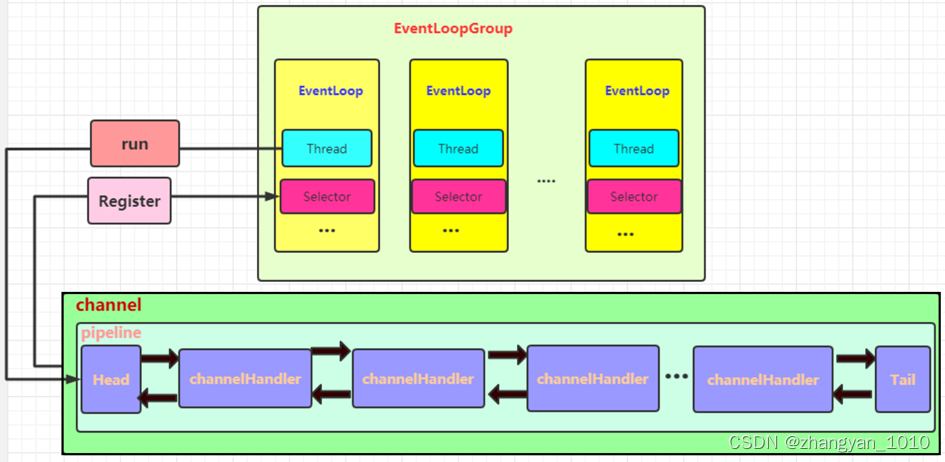 Netty_netty三种线程模型 实现-CSDN博客