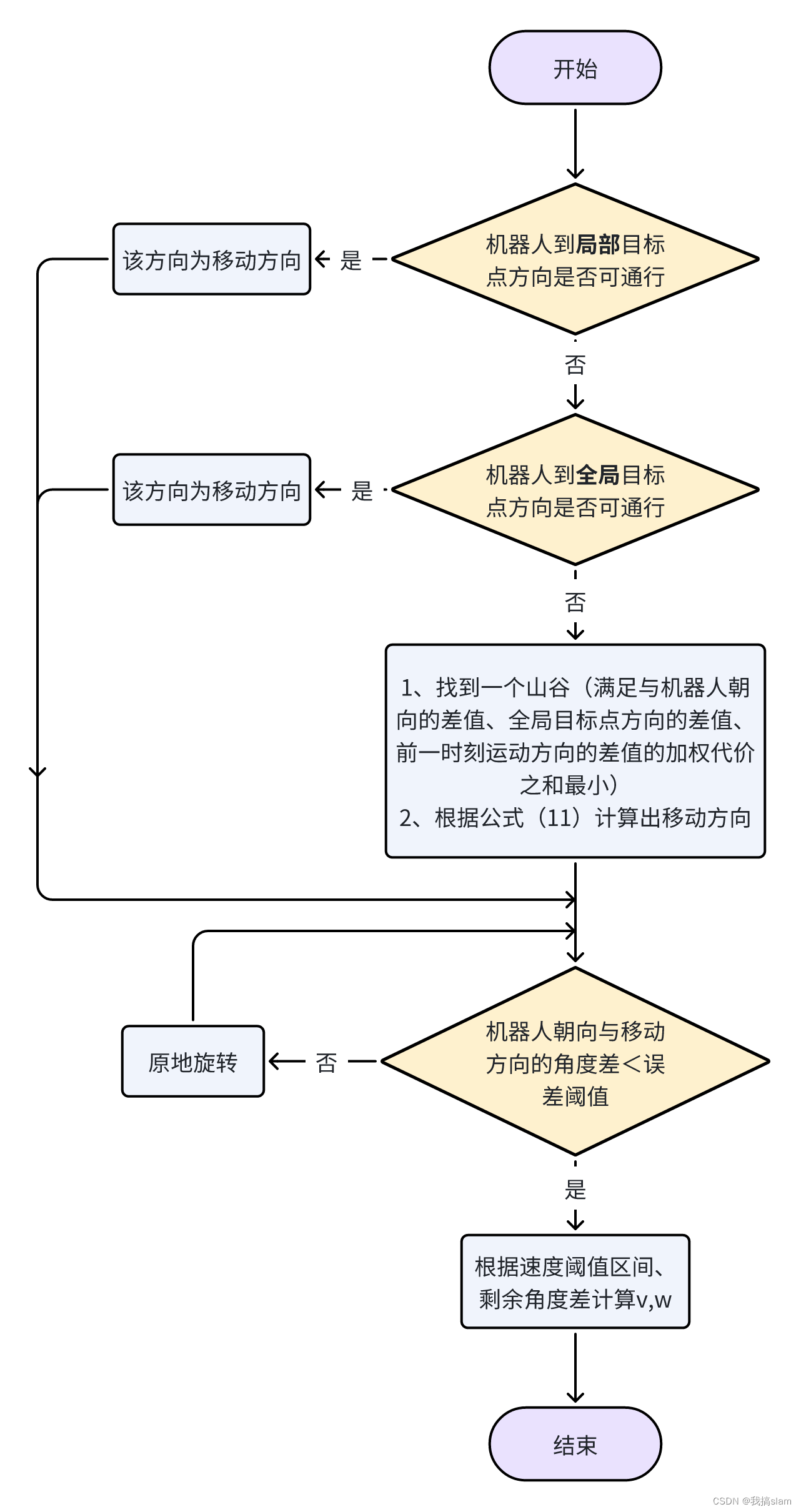 VFH（Vector Field Histogram）局部路径规划算法详解及代码实现-CSDN博客