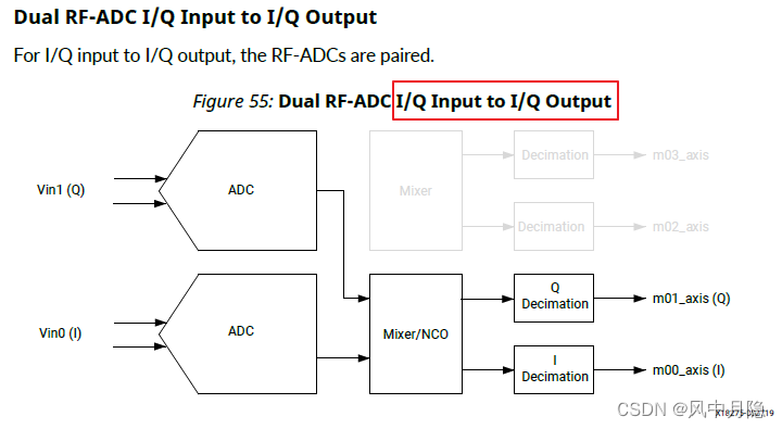 基于xilinx fpga RFSOC系列的Ultrascale+ RF Data Converter ip详解说明-CSDN博客