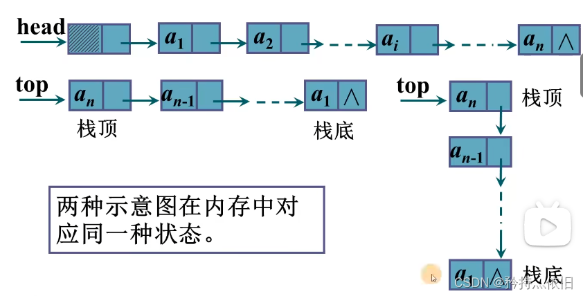 数据结构 顺序栈和链栈的创建及相关操作分别用顺序栈和链栈编程实现栈的创建、入栈、出栈、取栈顶、判断栈空等基本操作 Csdn博客