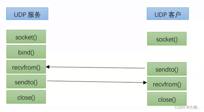Linux网络编程 Udp编程linux Udp编程 Csdn博客