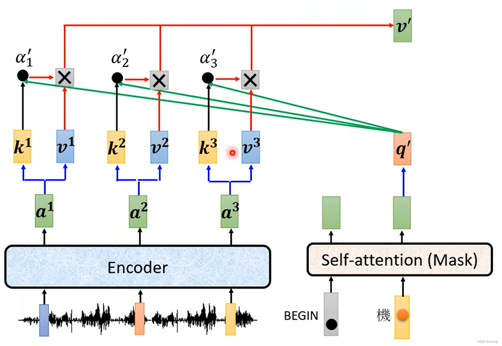 关于encoder decoder model(seq2seq)的演进-CSDN博客