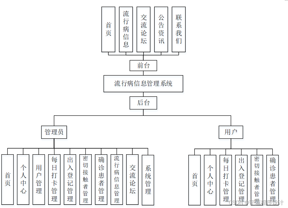 java/php/node.js/python流行病信息管理系统【2024年毕设】-CSDN博客
