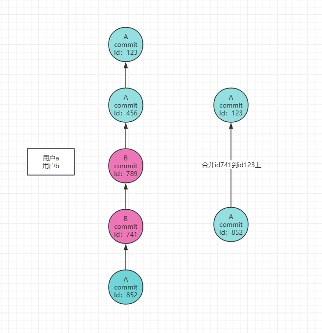 Git合并多个commit为一个git 合并commit记录 Csdn博客