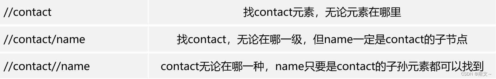Dom4J解析XML、Xpath检索XML_dom4j官网-CSDN博客