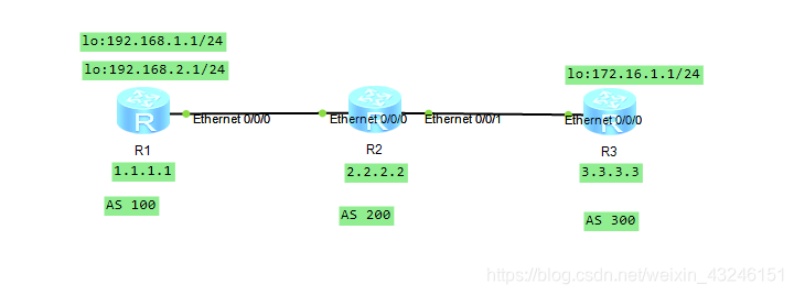BGP Community属性详解(一)_advertise-community-CSDN博客